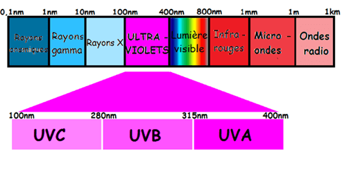 Genéralité sur les ultraviolet